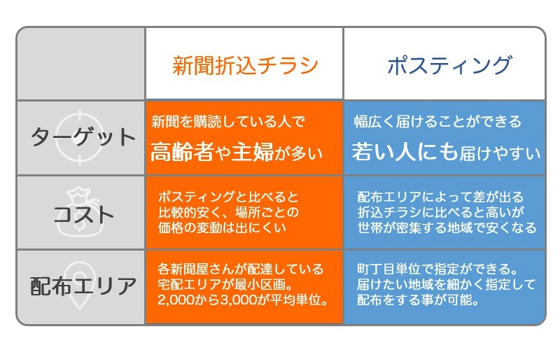 折込チラシとポスティングの効果を比較する(実績数値からの検証)
